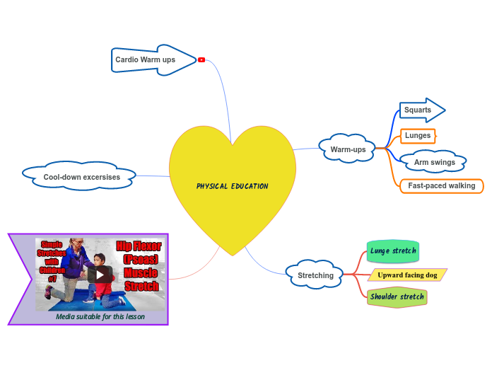 PHYSICAL EDUCATION - Mind Map